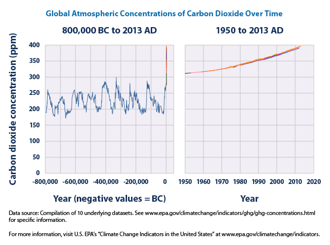 Global Atmospheric Concentrations of Carbon Dioxide Over Time | SIMCenter